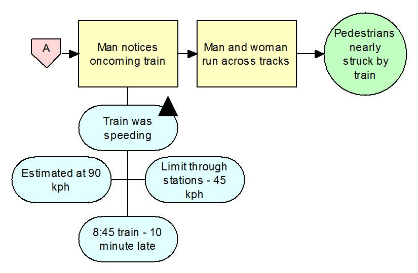 Safeguard Analysis For Finding Causal Factors TapRooT Root Cause